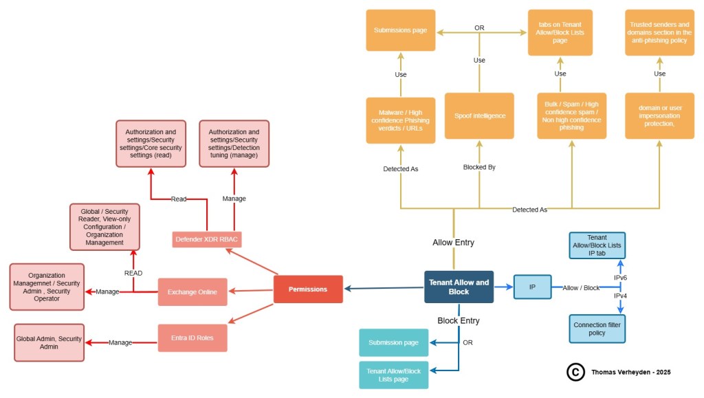 Defender for Office 365: Visualisation of the Tenant Allow/Block List ...